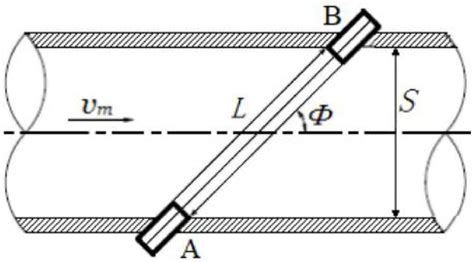 Cross Correlation Flow Velocity Calculation Method Of Ultrasonic Gas Meter Eureka Patsnap