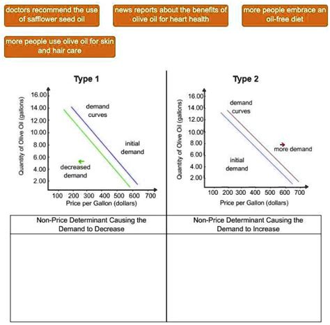 Solved These Graphs Illustrate The Demand For Olive Oil Match The Non Price Determinants Of