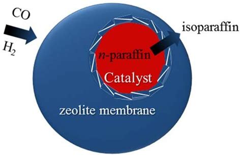 Schematic Drawing Of A Coreshell Catalyst In The Synthesis Of