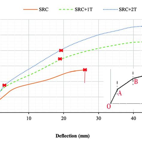 Comparison Of Load Deflection Curve For The Three Slab Specimens