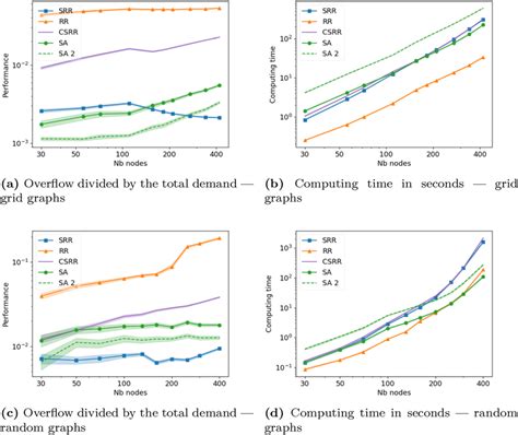 Performance And Computing Time Versus The Number Of Nodes On Large Download Scientific Diagram