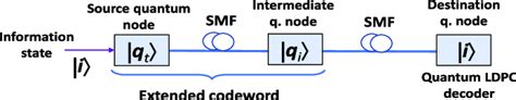 Extending The Distance Between Two Nodes In A Qcn By A Reconfigurable