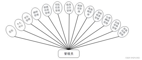 ssm大学生身心健康管理系统的设计与实现d223r【独家源码】 应对计算机毕业设计困难的解决方案 大学生身心辅助管理系统 csdn博客