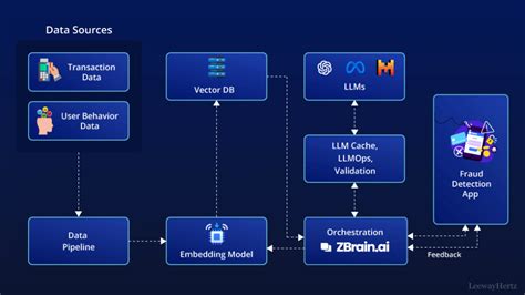 AI In Fraud Detection Use Cases Benefits Solution And Implementation