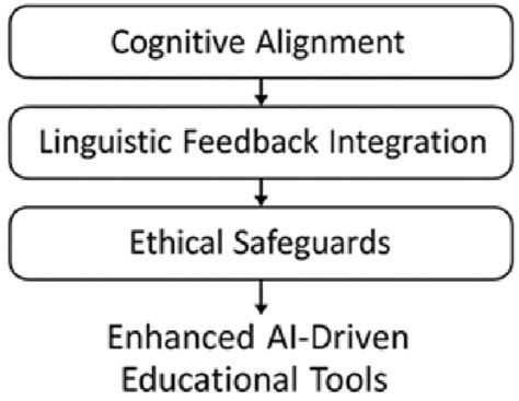 [论文审查] Enhancing Ai Driven Education Integrating Cognitive Frameworks Linguistic Feedback