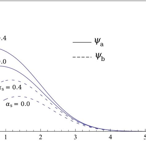 The Unnormalized 1s Muonic Atom Wave Functions For 40 Ca Solid Curves