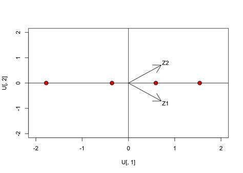 Principal Component Analysis A Brief Intro For Biologists R Bloggers