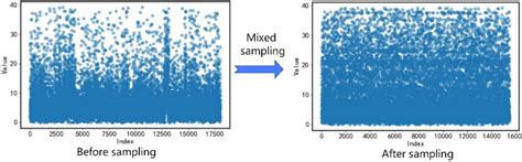 Rate Of Penetration Mixed Sampling Download Scientific Diagram