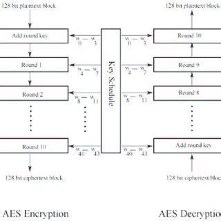 PDF AES Algorithm Implementation For A Simple Low Cost Portable Bit Microcontroller