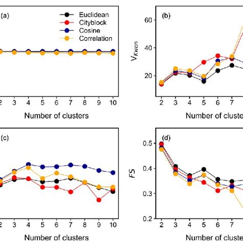 values of selected clustering validity indices í µí±½ í µí±­í µí±º a
