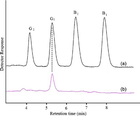 Typical Hplc‐fld Chromatograms Of Moldy Bread Sample A Before And B