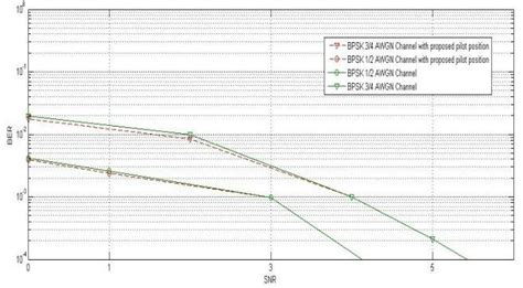 Rearranged Pilot Subcarrier Positions Fig 5a Standardized Estimation Download Scientific