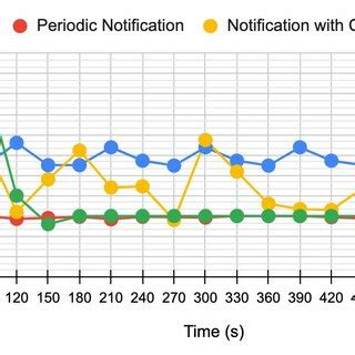 The Three Static Network Behaviors Yellow Blue And Red Lines Download Scientific Diagram