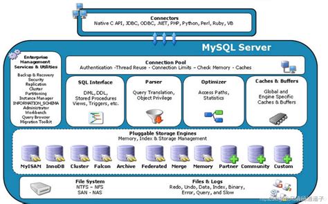 Mysql高级调优篇——前言简介 惊觉