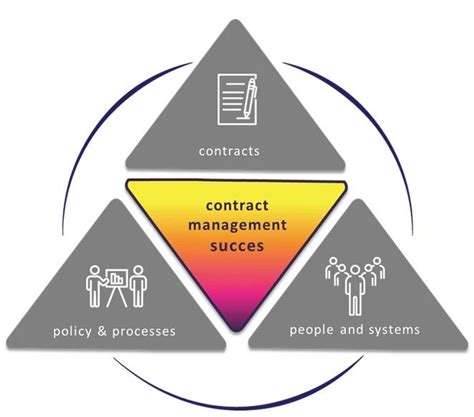 Effective Contract Management Strategies