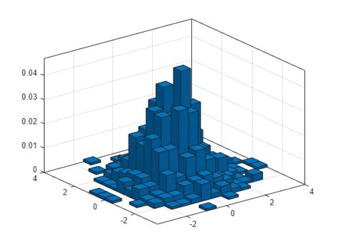 Bivariate Histogram Plot MATLAB