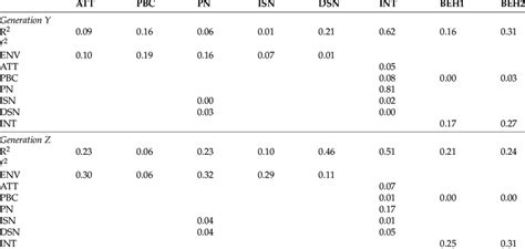 Coefficient Of Determination R 2 And F 2 Effect Size Values
