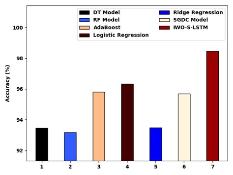 í µí°´í µí± í µí± í µí±¦ Analysis Of Iwo S Lstm Technique With Download Scientific Diagram