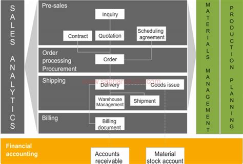 SAP S4hana Sales OTC Business Process
