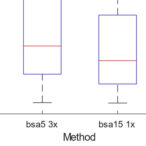 comparison of the convergence of successful solutions of the second