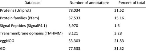 3 Annotation Summary Based On Transcripts Assembled With Trinity
