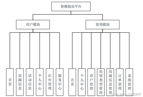 附源码 计算机毕业设计springboot智维找房平台34pjy 智维找房源码 csdn博客