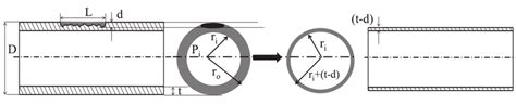 Metal Loss In The Pipe A Pipe Geometry With Defect B Pipe Geometry