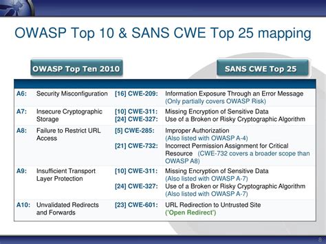 Ppt 2010 Cwe Sans Top 25 With Owasp Top 10 And Pci Dss V2 Mapping