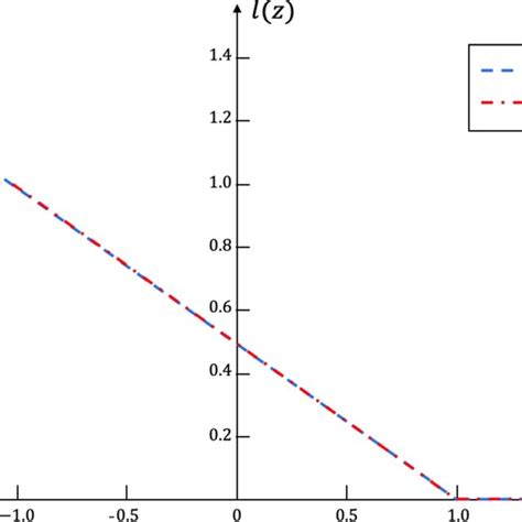 the ramp loss function v s the hinge loss function download