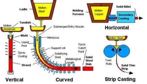 Continuous Casting Process The Basics Expometals