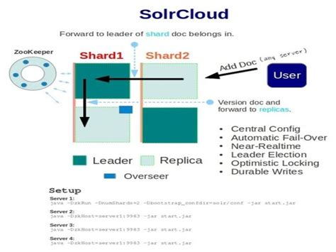 Solrcloud集群部署 Csdn博客