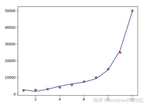 Snngrow文章推荐：预测算法之多元线性回归 知乎
