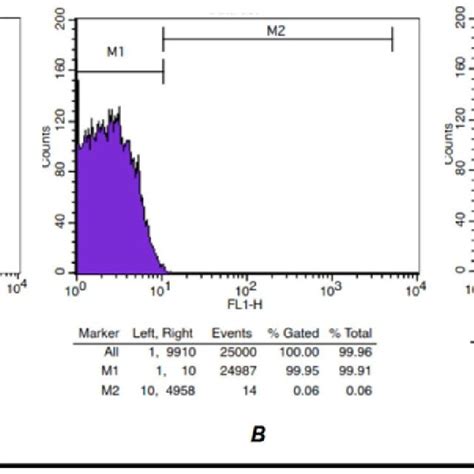 Pdf Optimized Method For Reticulocyte Counting Simple Accurate And