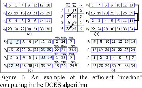Figure 1 From Dynamic Communication Efficient Parallel Sorting On Smps Semantic Scholar