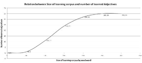 Relation Between The Size Of Training Corpus And The Number Of Learned