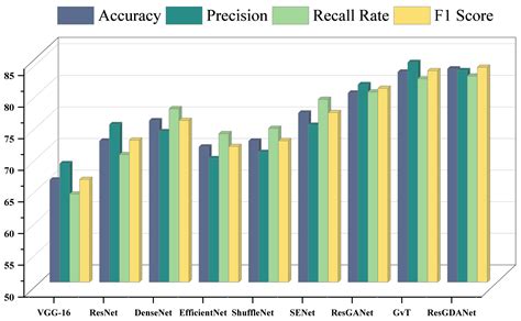 Resgdanet An Efficient Residual Group Attention Neural Network For Medical Image Classification