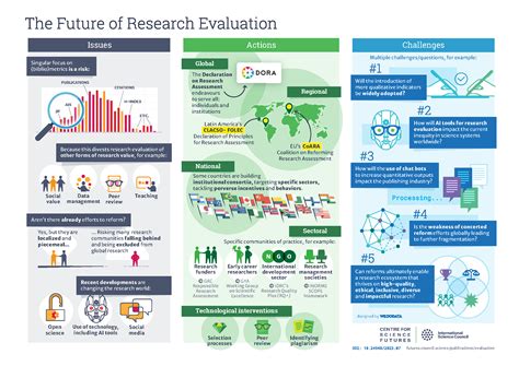 The Future Of Research Evaluation A Synthesis Of Current Debates And Developments