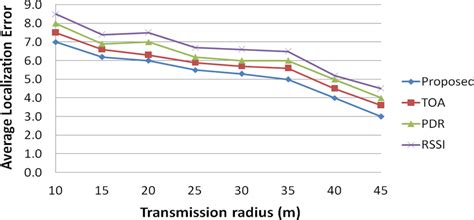 Localization Error Versus Node Density Download Scientific Diagram