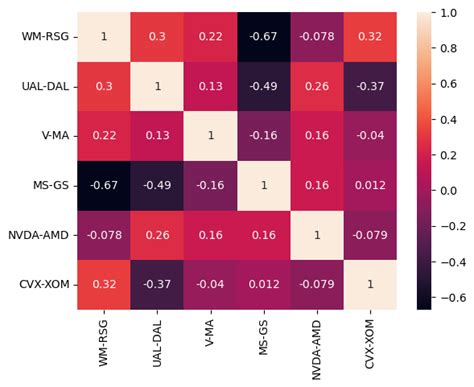 Correlation Matrix Of The Constructed Six Spreads Download Scientific Diagram