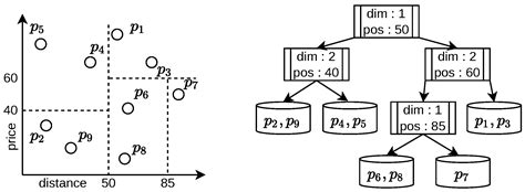 Dynamic Skyline Computation With Lsd Trees