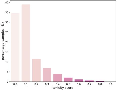 Histogram Of Toxicity Scores For The Entire Pretraining Corpus And The Download Scientific