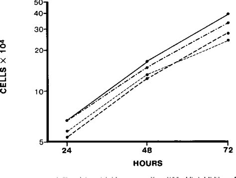 Figure 1 From Heparin Binding Fragments Of Fibronectin Are Potent