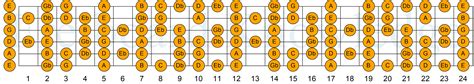 C Db D Eb E Gb G A B Fretboard Knowledge C Db D Eb E Gb G A B Fretboard Knowledge