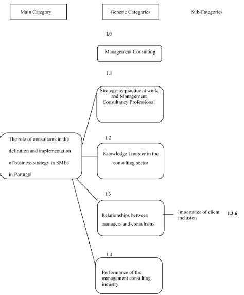 categorization and coding of the interview corpus for qualitative