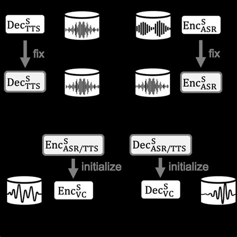 Diagram Of The Pretraining Procedures For TTS And ASR Top Left TTS Download Scientific