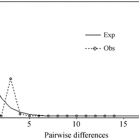 摇 Distribution Of The Number Of Pairwise Nucleotide Differences For