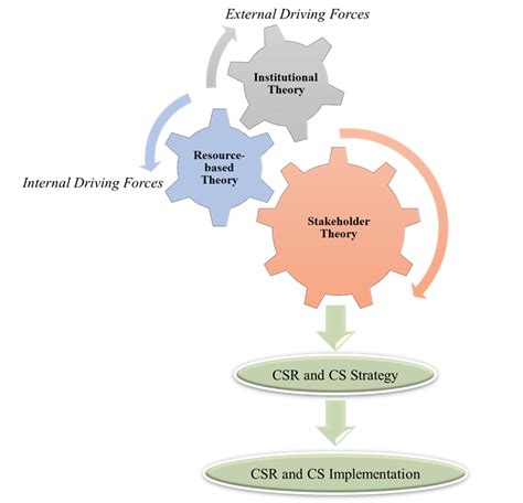 Integrative Theoretical Framework Underpinning Corporate Social Download Scientific Diagram