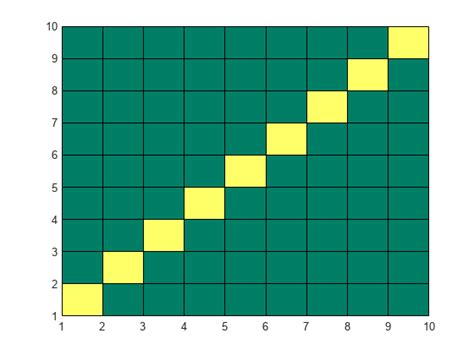 axis 设置坐标轴范围和纵横比 matlab