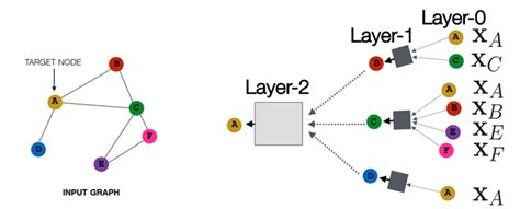 【深度学习实战】pytorch Geometric实践——利用pytorch搭建gnngnn Pytorch Csdn博客