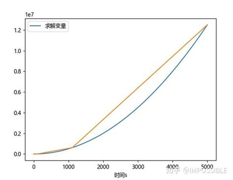 scipy求解常微分方程组 知乎